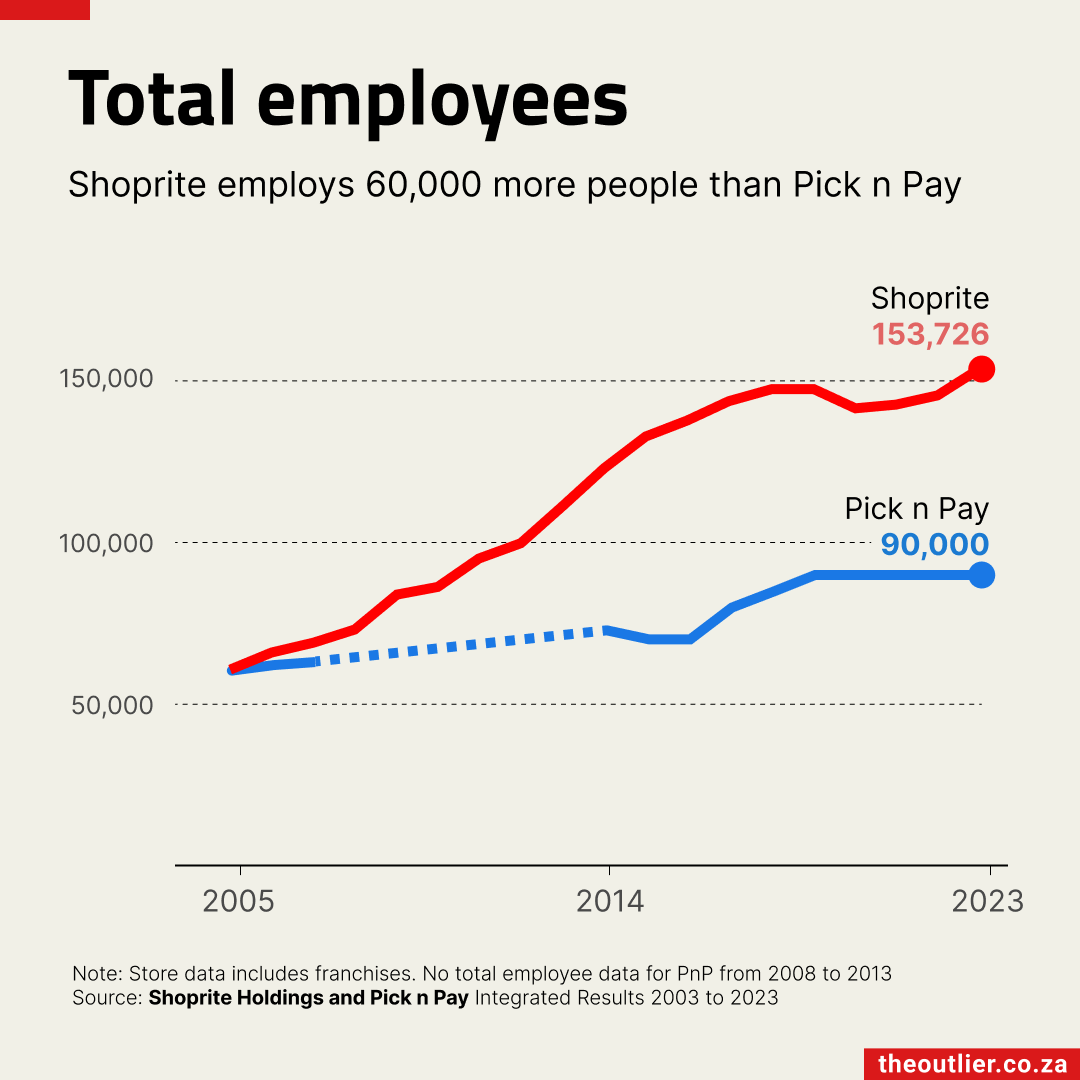 How Shoprite is outpacing Pick n Pay in almost every race – Outlier Editor