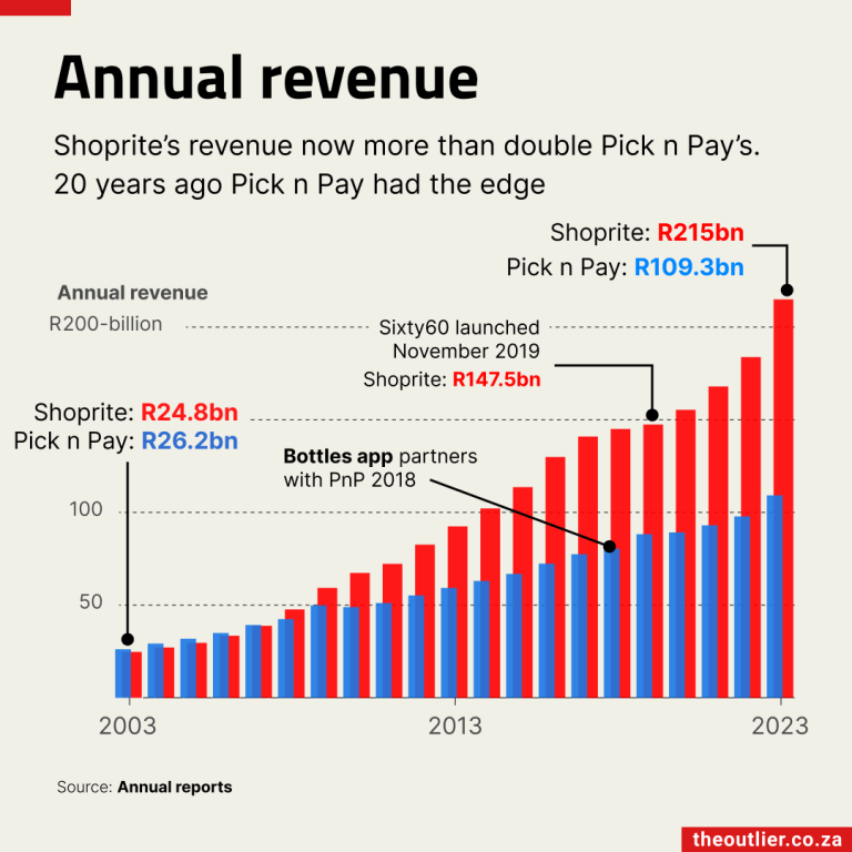 How Shoprite is outpacing Pick n Pay in almost every race – Outlier Editor