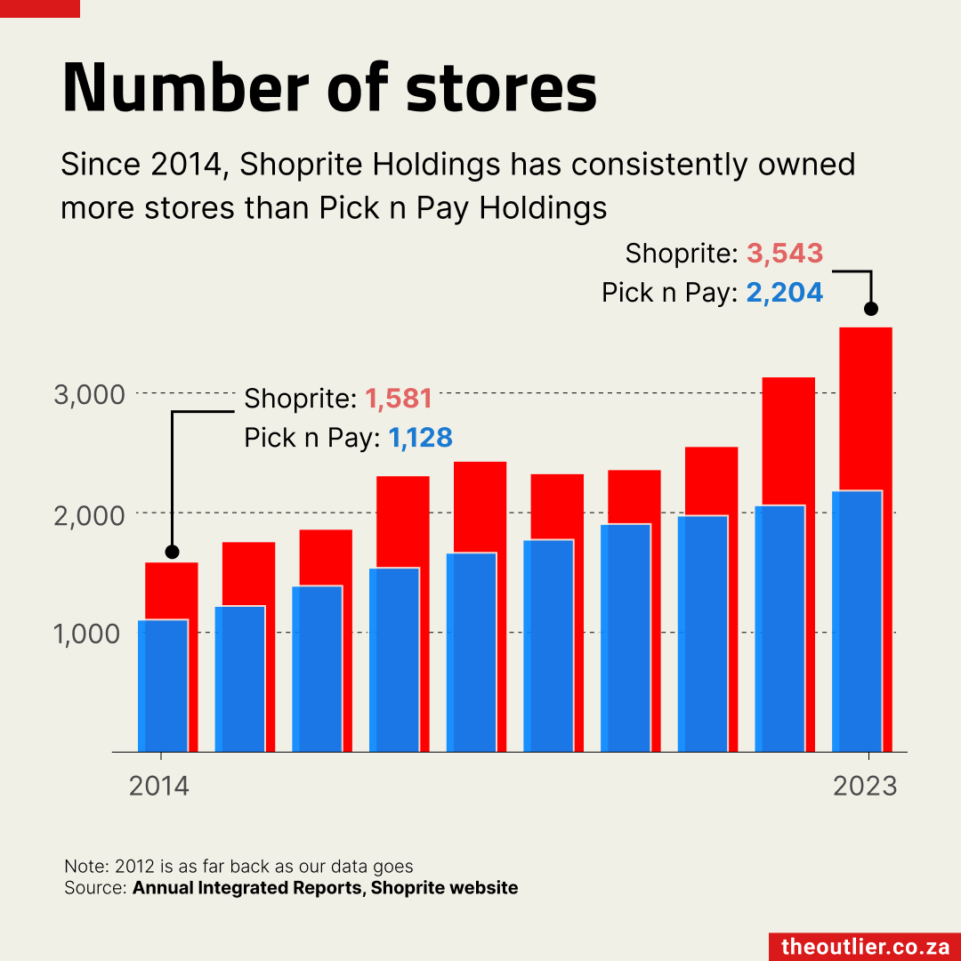 How Shoprite is outpacing Pick n Pay in almost every race – Outlier Editor
