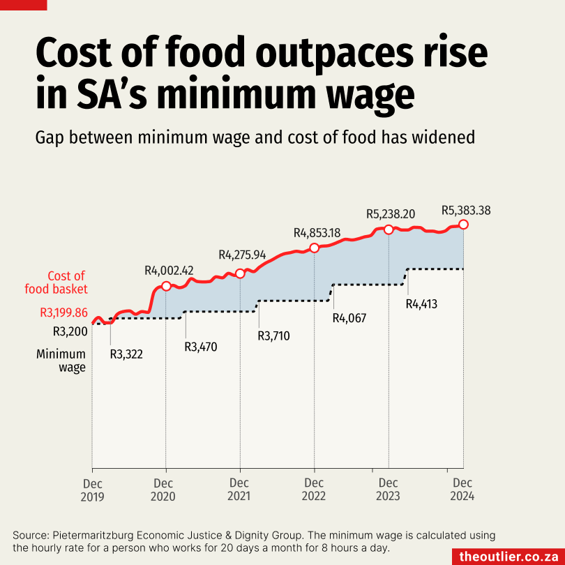 Food Basket And Minimum Wage Food Basket And Minimum Wage